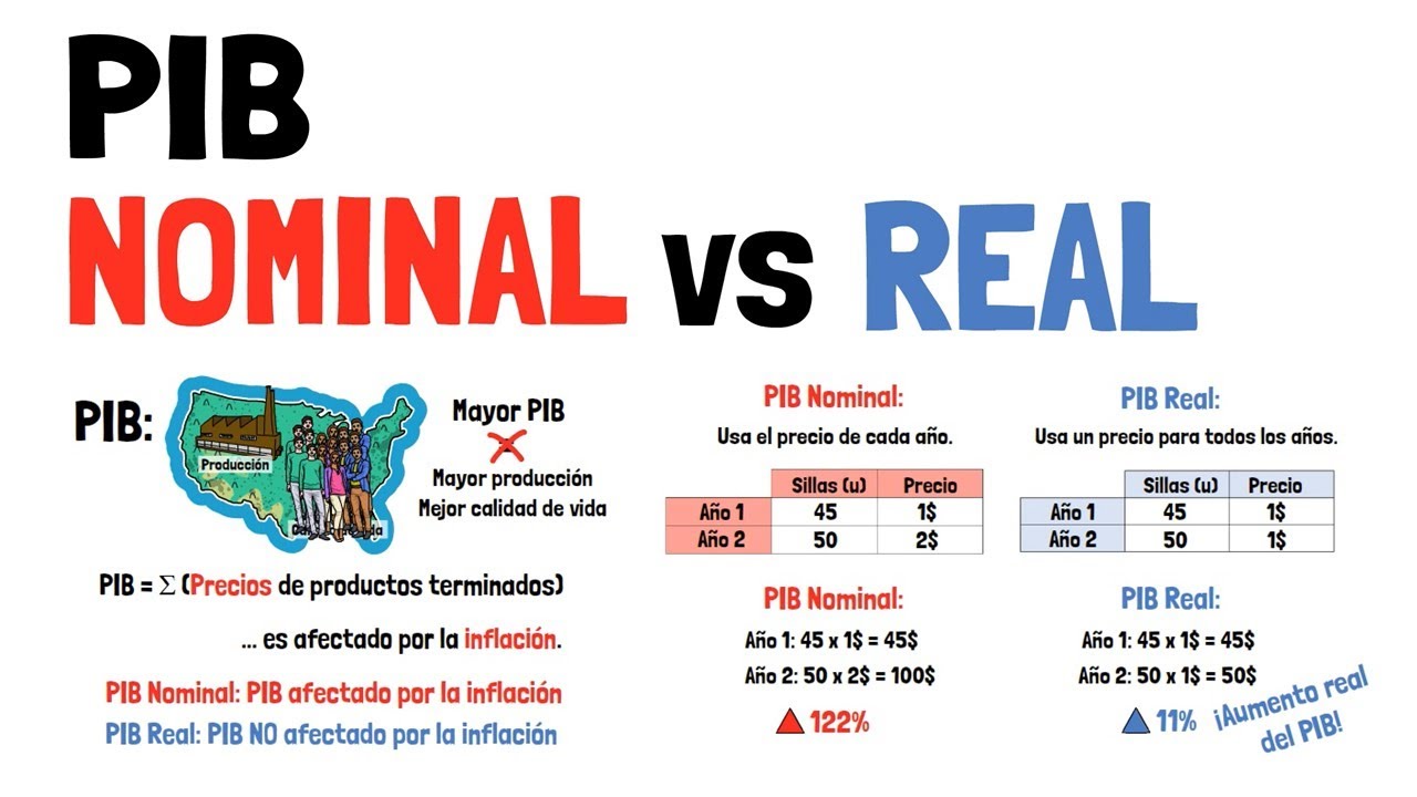 Cómo calcular el PIB nominal y real - Mundo ejecutivo